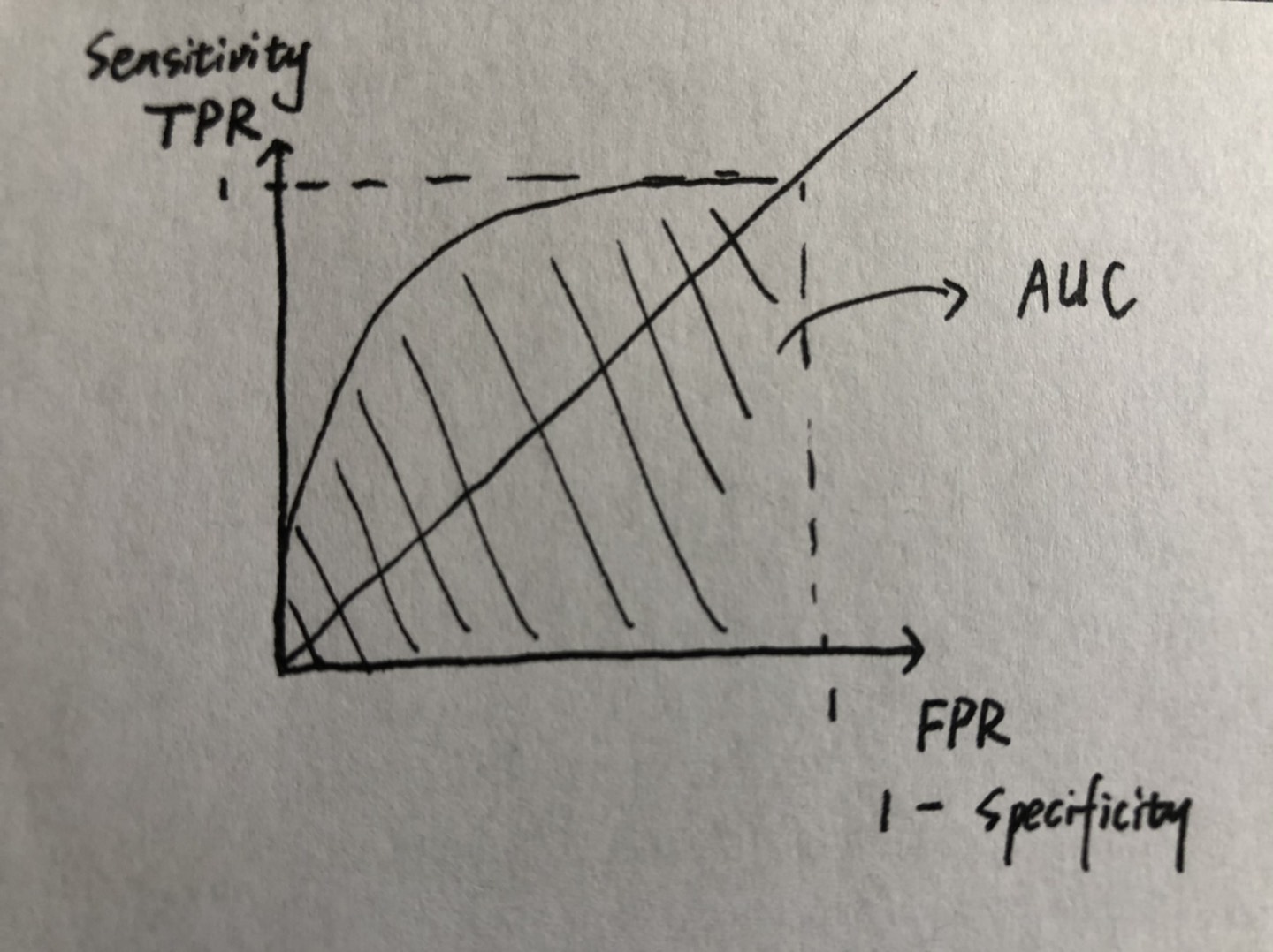 Probability interpretation of AUC | Lang Zeng
