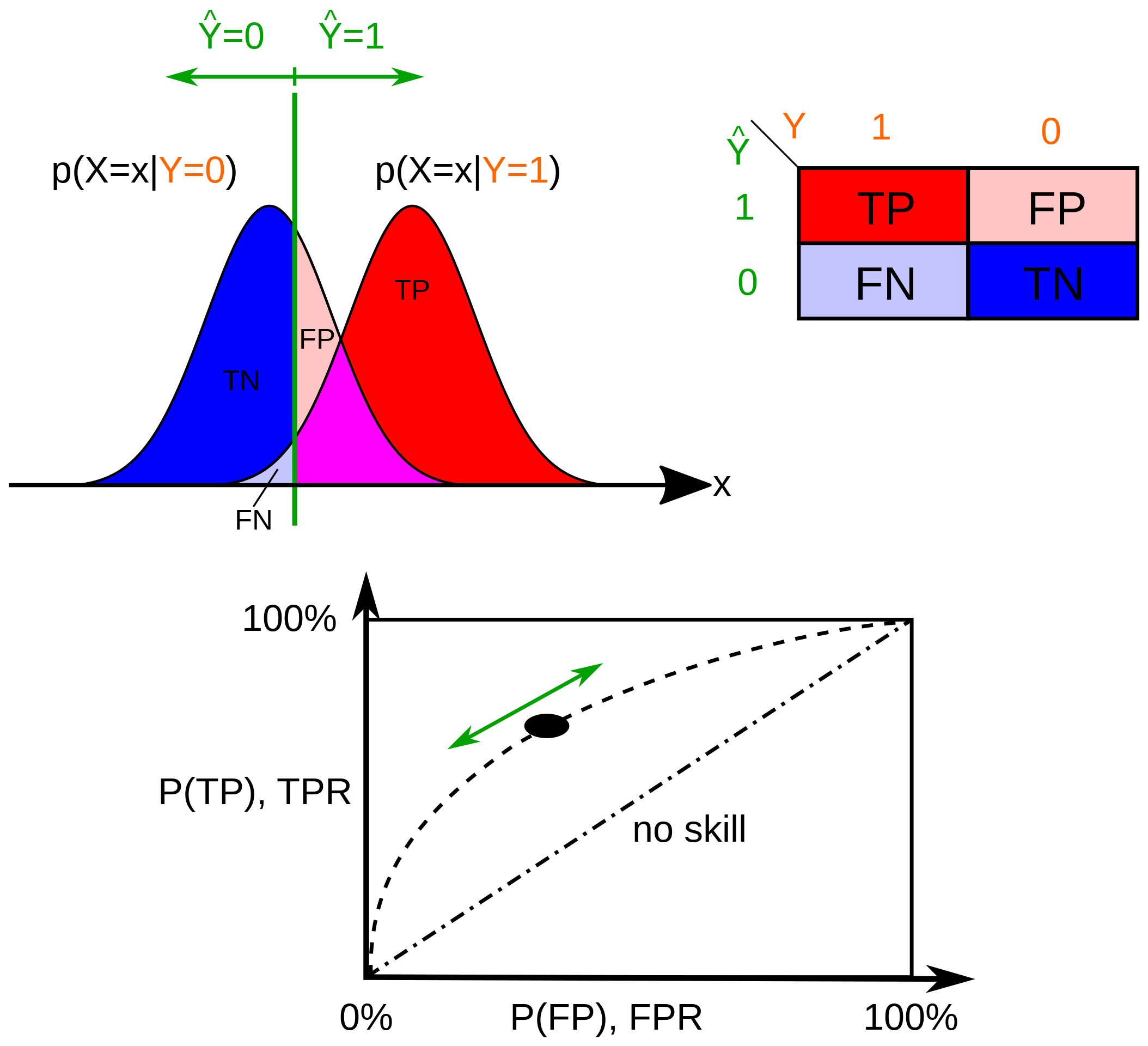 Probability interpretation of AUC | Lang Zeng